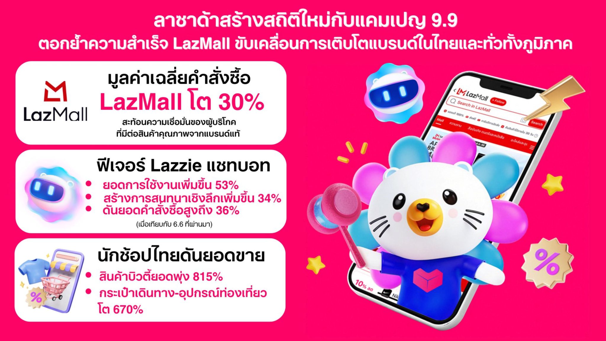 ลาซาด้าสร้างสถิติใหม่กับแคมเปญ 9.9ตอกย้ำความสำเร็จ LazMall ขับเคลื่อนการเติบโตแบรนด์ในไทยและทั่ว ...
